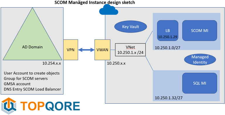 How to start with SCOM Managed Instance | TopQore Blog